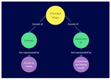 Concept Map Beispiel Definition Verwendung Von Konzeptkarten Anleitung