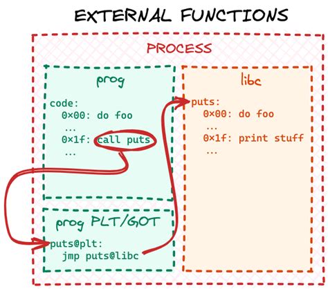 How To Execute An Object File Part 3