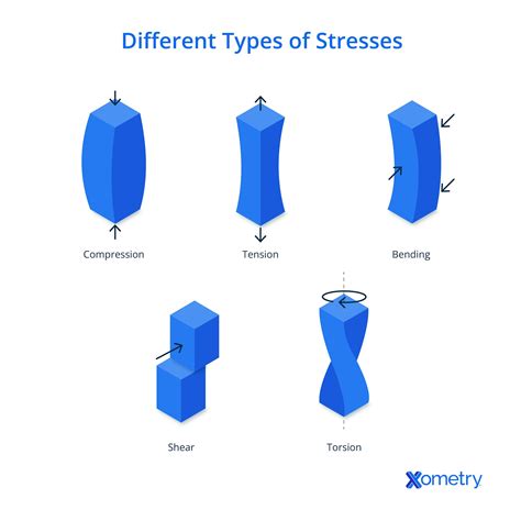 Shear Stress Definition How It Works Example And Advantages Xometry