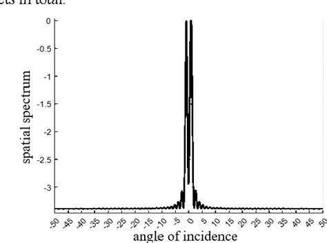 Figure 1 From A Super Resolution Multi Target Location Algorithm For Frequency Modulated