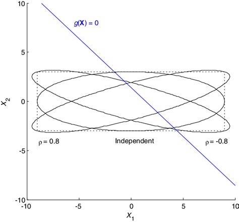 Effect Of Variance And Correlation Of Input Random Variables Download
