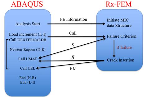 The Framework Of The Rx Fem Implementation In Abaqus Download Scientific Diagram