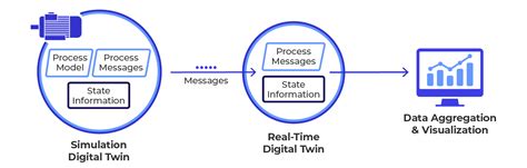Blog Simulate At Scale With Digital Twins Scaleout Digital Twins
