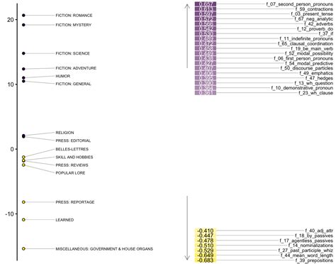 9 Multi Dimensional Analysis Text Analysis For Statistics And Data Science
