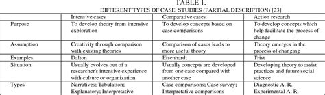 Table 1 From Research Questions Guiding Selection Of An Appropriate
