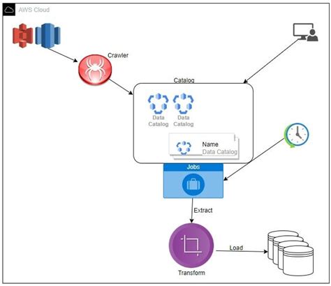 What Is AWS Glue Pricing Features Complete Glue Tutorial