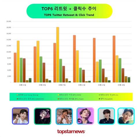 임영웅 트위터 리트윗 순위 111회째 1위 방탄소년단 지민·진·정국·제이홉 Top5영탁·신비·플레이브·슈가·이준호 뒤이어 트위터 리트윗 순위 김성희 기자 톱스타뉴스