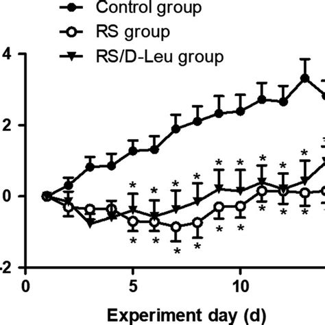 Effects Of Rs And D‐leu Intake On Body Weight Gain In Mice Body Download Scientific Diagram
