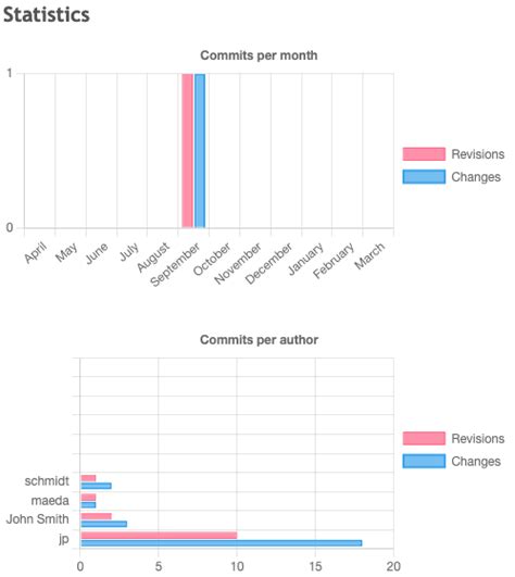 Patch 38359 Render Numeric Axes In Charts As Integers Redmine