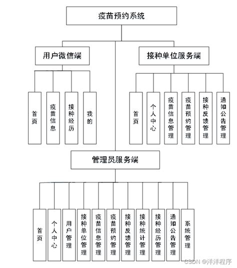 java php node js python微信小程序t的疫苗预约系统【2024年毕设】 csdn博客