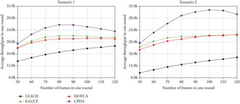 Average Network Throughput In One Round In Different Scenarios Download Scientific Diagram