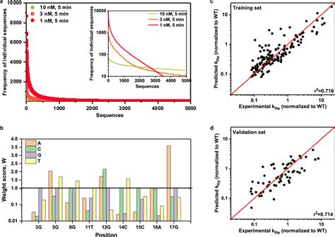 Model Fitting Of Ngs Data A Occurrence Frequency Of Individual
