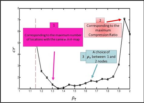 compression ratio achieved by different choices of ρτ for the model