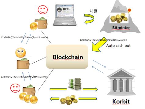 Enjoy Life Bitcoin Platform Flow Chart Bitminter Blockchain Korbit