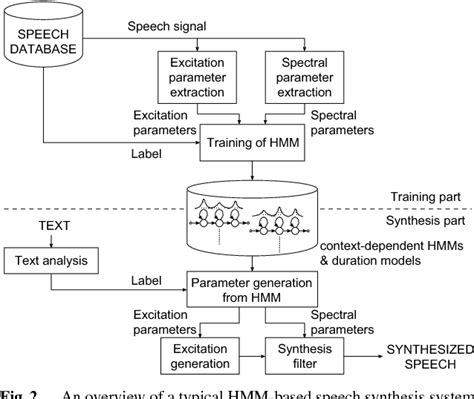 Figure 2 From Hidden Semi Markov Model Based Speech Synthesis System