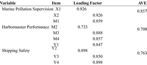Convergent Validity Test Table Download Scientific Diagram