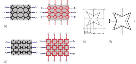 A Conventional B Auxetic Behaviour Of Microstructures Based On Download Scientific Diagram