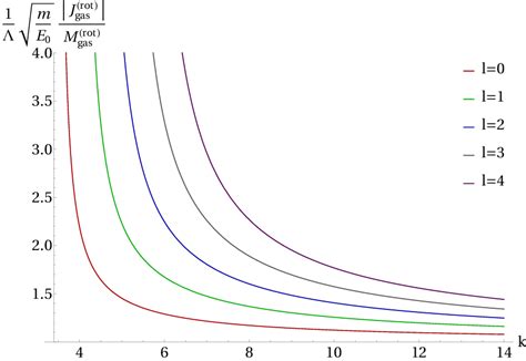 Total Angular Momentum Per Total Mass Vs K For Different Values Of L Download Scientific
