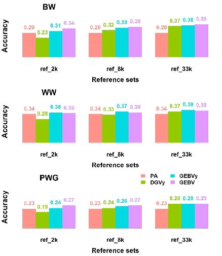 Predictive Ability Of Indirect Predictions On 18 721 Young Genotyped Download Scientific