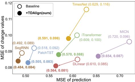 [논문 리뷰] Modeling Temporal Dependencies Within The Target For Long Term Time Series Forecasting