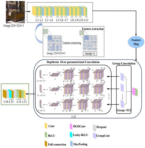 Furniture Image Classification Based On Depthwise Group Over Parameterized Convolution