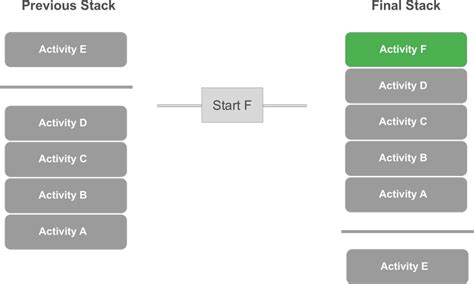 Android Launchmode