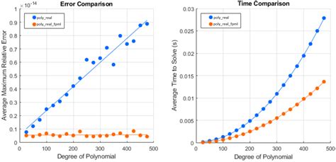 Quick And Accurate Polynomial Root Finding With New Nag Library Solvers