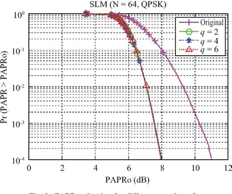 Figure 1 From A Partition Dummy Sequence Insertion Papr Reduction