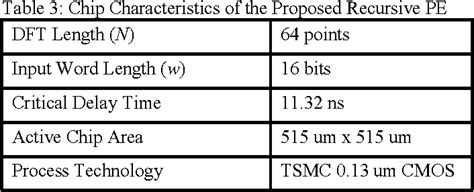 Table 3 From Low Computation Cycle And High Speed Recursive Dftidft