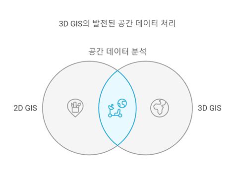 3d Gisgeographic Information System 차세대 공간 정보 시스템 2930 Blog
