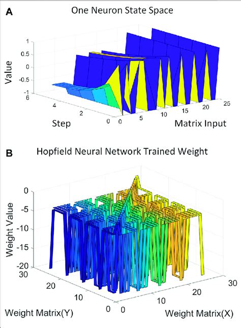 discrete hopfield neural network neuron and weight trained by three download scientific