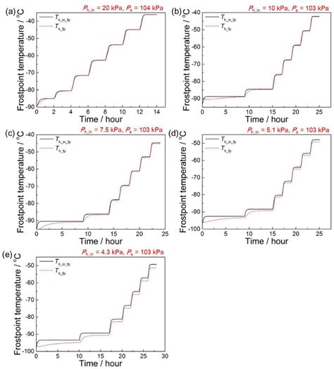 Calibration Of The Chilled Mirror Hygrometer At Low Pressures
