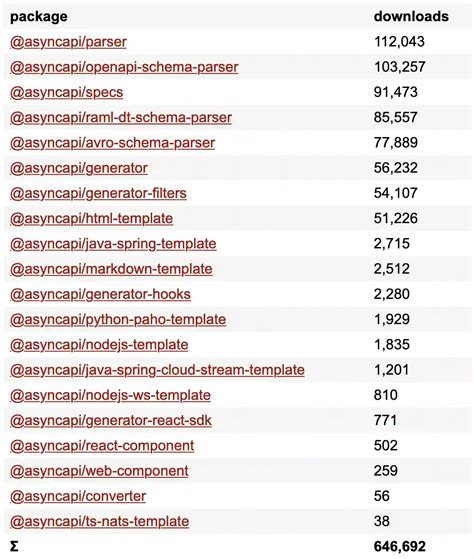 Awesome 2020 And What Can Get Better In 2021 Asyncapi Initiative For Event Driven Apis