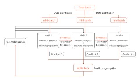 Distributed Parallel Native — Mindspore Master Documentation
