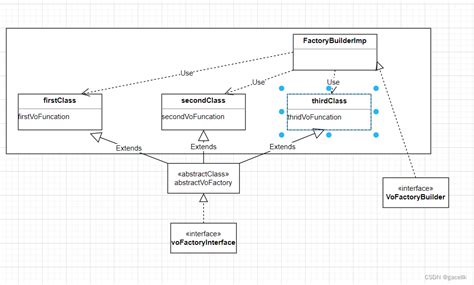 工厂设计模式建造者设计模式缺省适配器的应用 Csdn博客