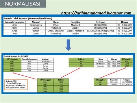 Materi Database Design Sesi 3 Normalisasi Materi Database Design Sesi 3 Normalisasi