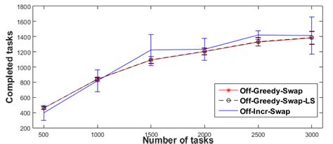 completed tasks 100 evs offline algorithms with battery swap
