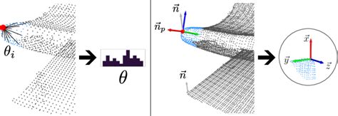The Point Feature Histogram Pfh And Local Patch Similarity Lps Download Scientific Diagram