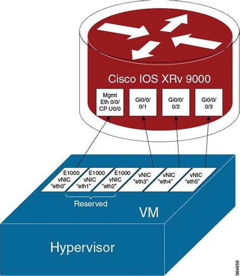 Cisco Ios Xrv 9000 Router Installation And Configuration Guide