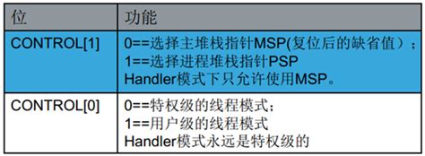 Cortex M3 R0~r15寄存器组 And 特殊功能寄存器组 Utank 博客园