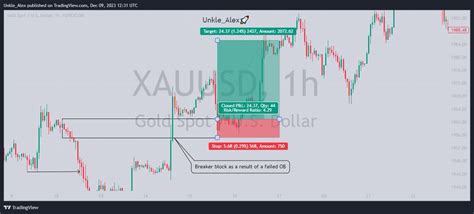 Today Ill Be Talking About Orderblocks And Ill Be Sharing 5 Personal Secrets I Use In Spotting