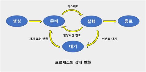 프로세스와 스레드