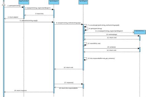 Understanding Sequence Diagram Self Calls