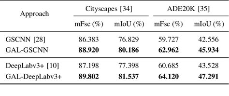 Table Iv From Graph Attention Layer Evolves Semantic Segmentation For Road Pothole Detection A