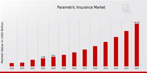 Parametric Insurance Market Size Share And Growth Report 2032