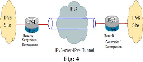 Figure 4 From Network Optimization Of Ipv6 Networks Using Tunnel Header Compression Semantic
