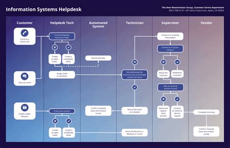 Process Mapping A Complete Guide Templates Venngage