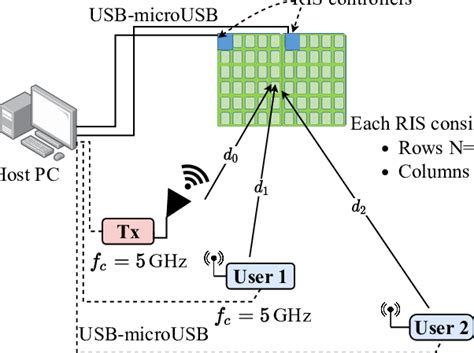 Diagram Of Multi User Ris Assisted Links Download Scientific Diagram