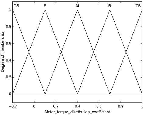 Wevj Free Full Text Control Strategy Of Torque Distribution For