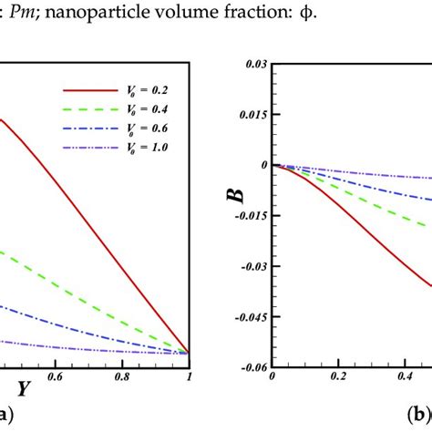 Aeffect Of Nanoparticle Volume Fraction On Velocity B Induced